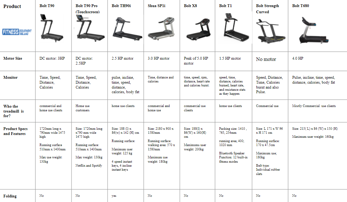 Guide To Choosing The Right Treadmill - Fitness Equipment Ireland ...